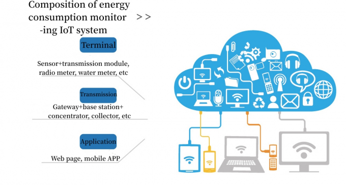 Architecture AMI Solutions Regulatory Platform Energy Consumption ...