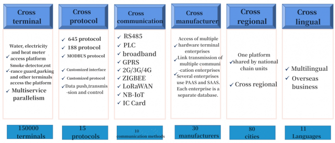 TimeWave Cloud PaaS Platform Cross Terminal Access Management System