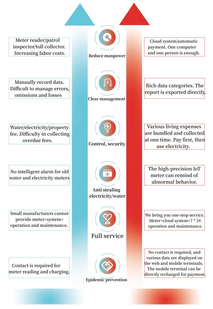 Lorawan Automatic Meter Reading System Four Meter In One Charge Management System