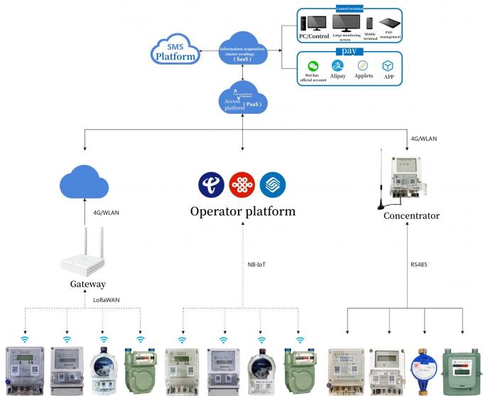 Charge Remote Meter Reading System LoRaWAN Four In One Water ...