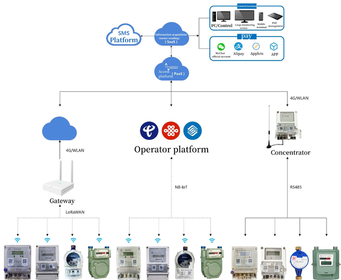 Lorawan Automatic Meter Reading System Four Meter In One Charge Management System