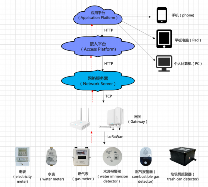 The technical principle of LoRaWAN and its application in water ...