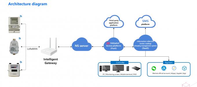 How LoRaWAN Technology is Transforming Water Conservation and Efficiency.